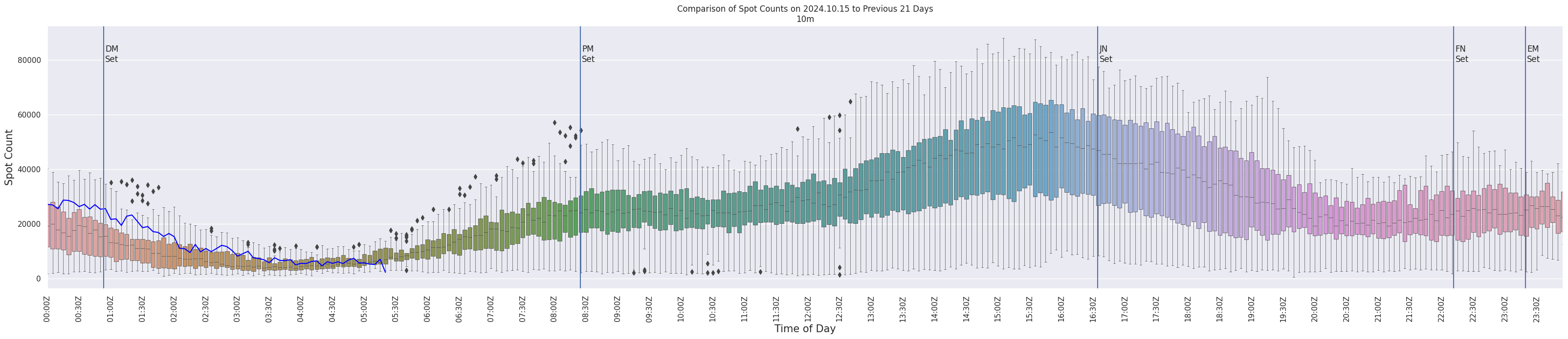 Spots per five-minute interval