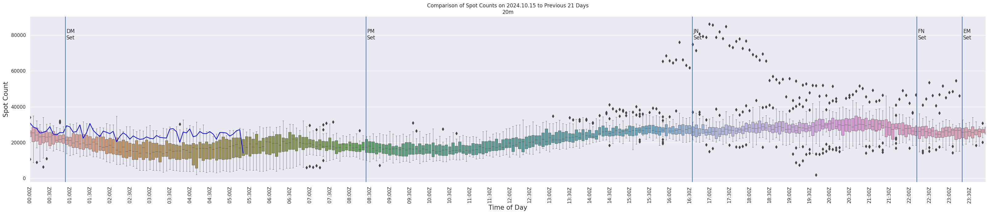 Spots per five-minute interval